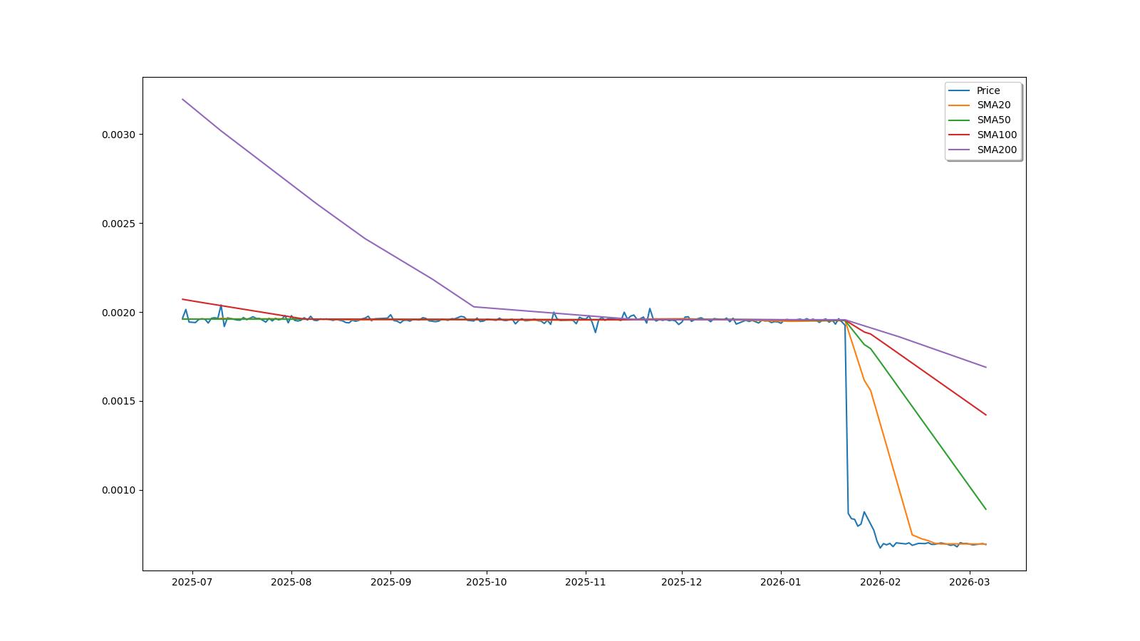 필라 Simple Moving Averages
