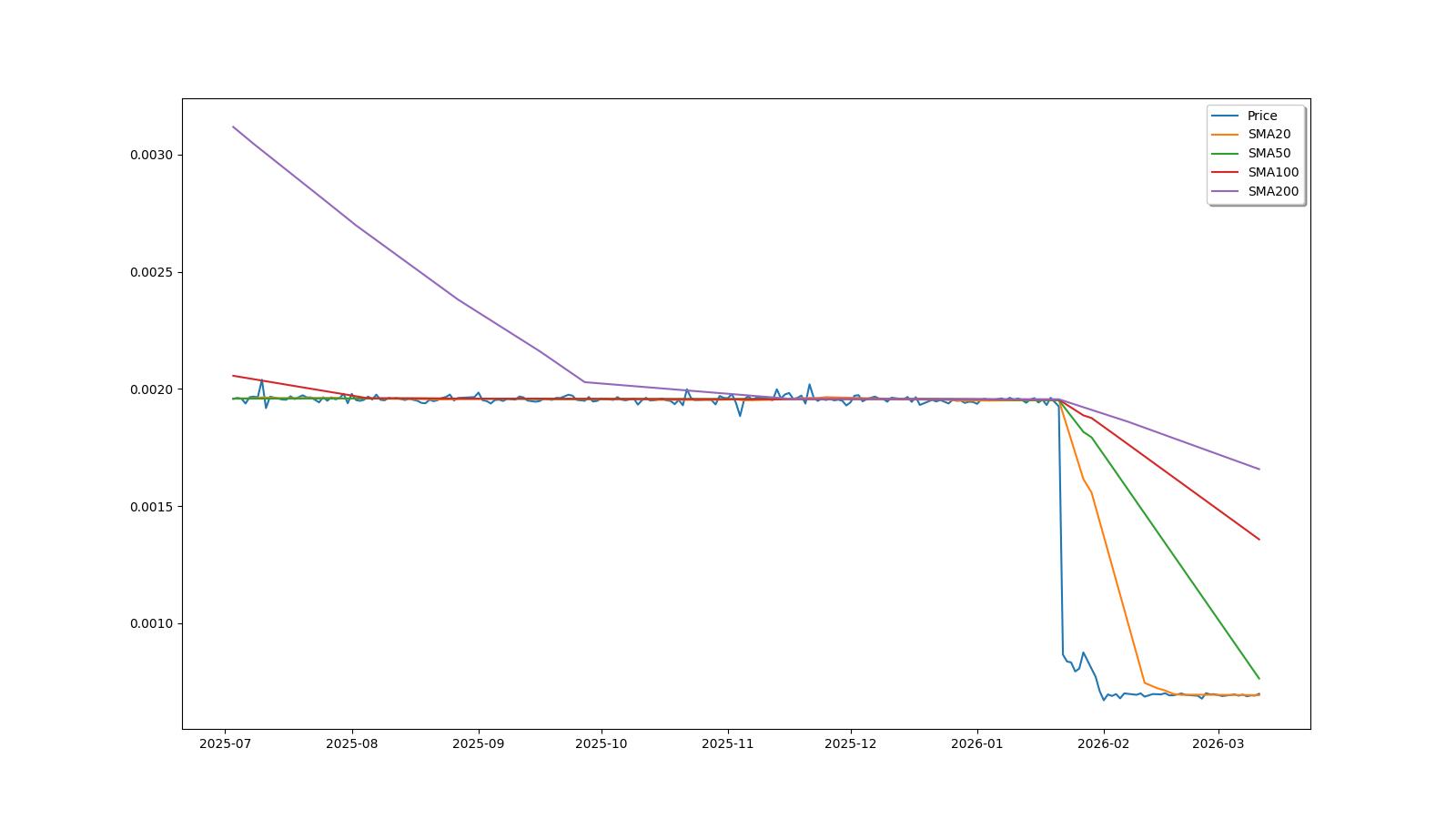 Pillar Simple Moving Averages