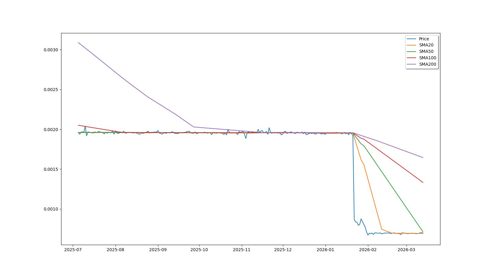 Pillar Simple Moving Averages