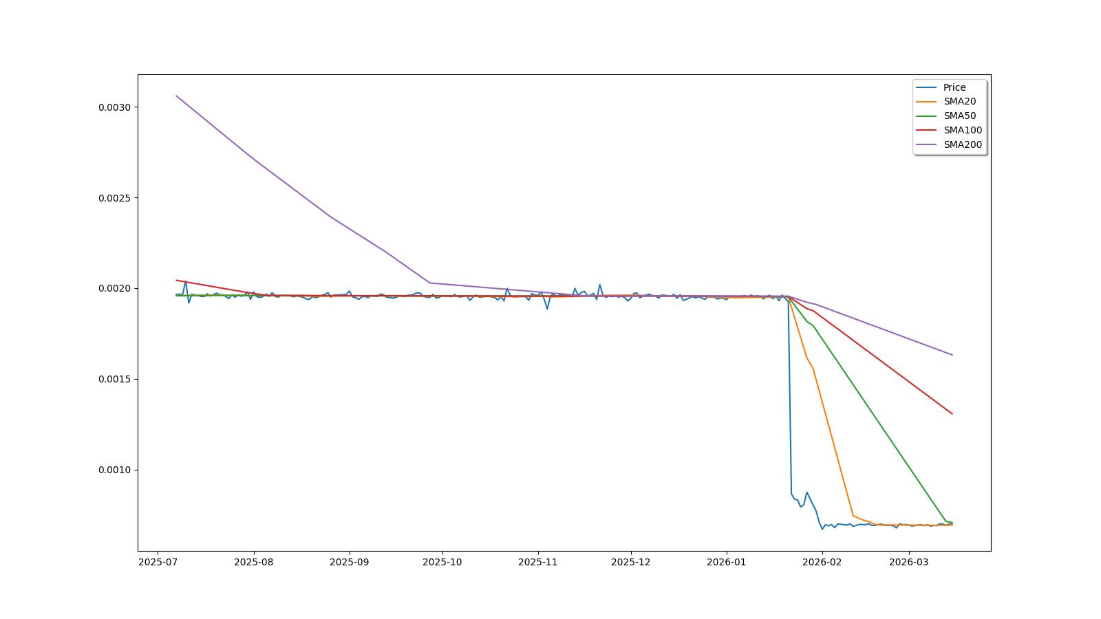 Pillar Simple Moving Averages