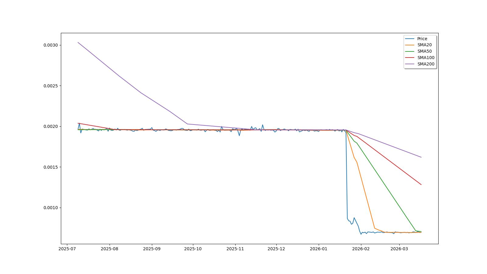 Pillar Simple Moving Averages