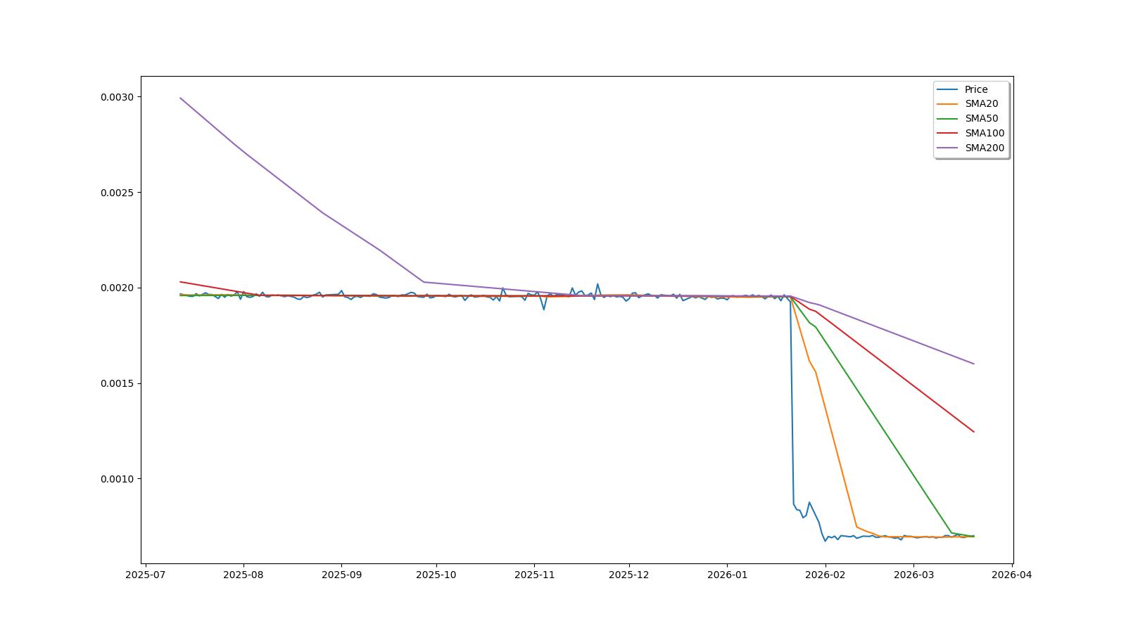 Pillar Simple Moving Averages