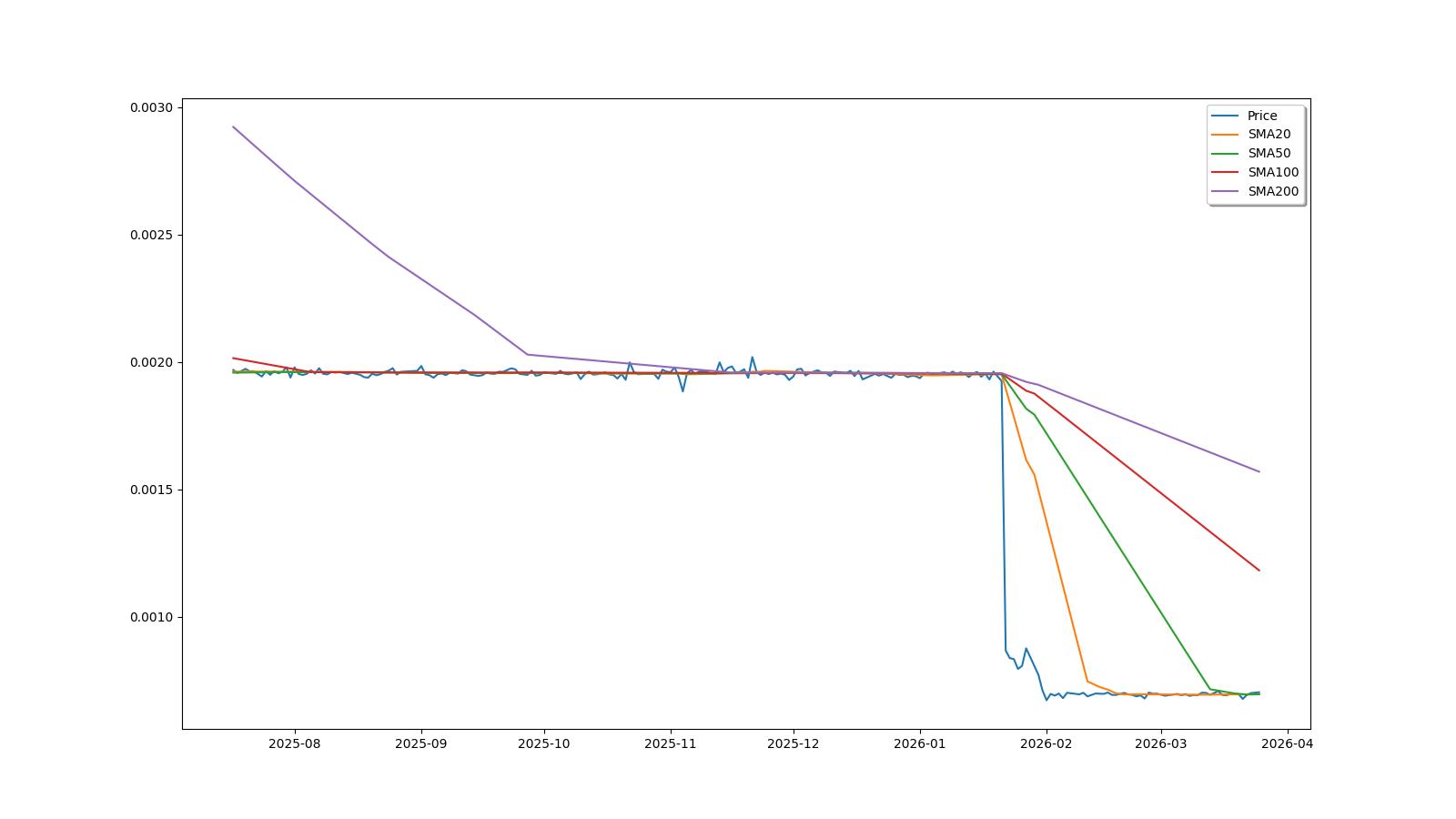Pillar Simple Moving Averages