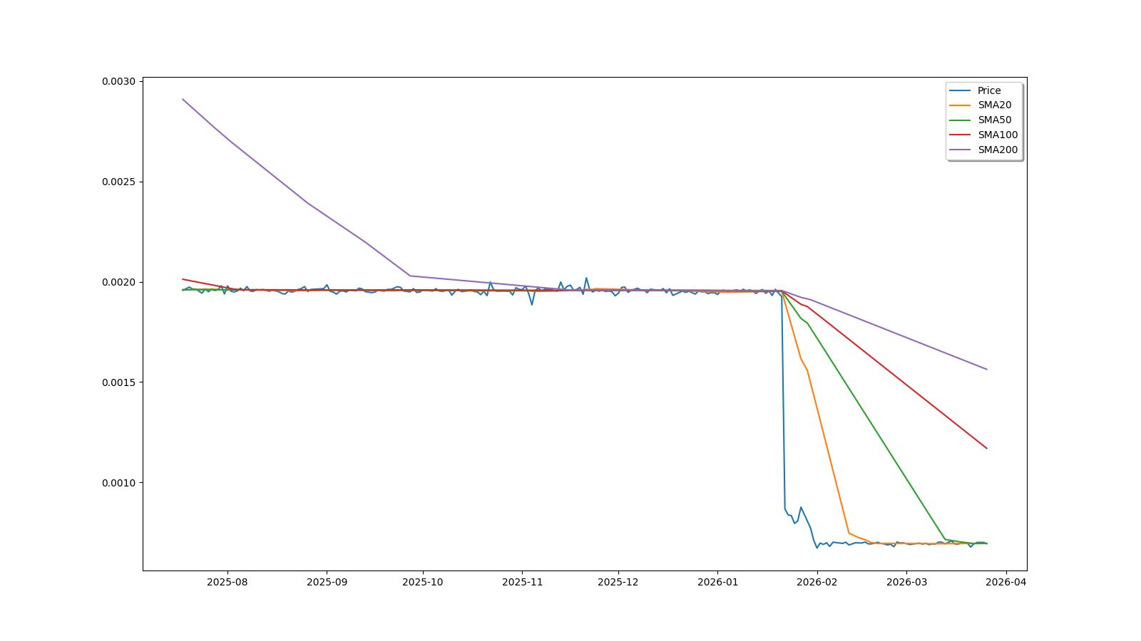 Pillar Simple Moving Averages