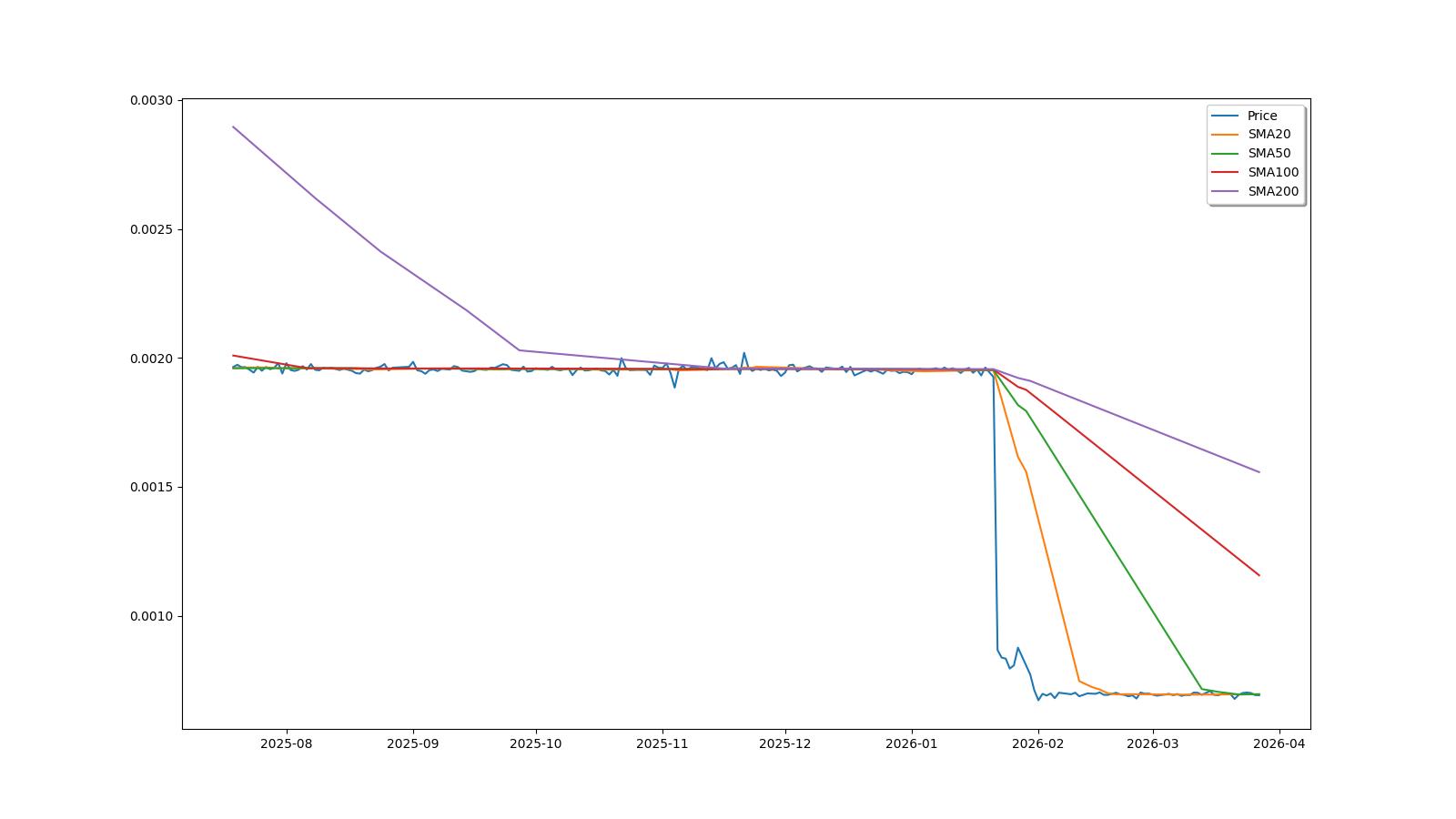 Pillar Simple Moving Averages