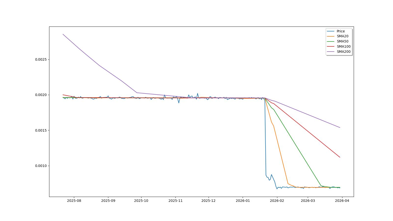 ピラー Simple Moving Averages