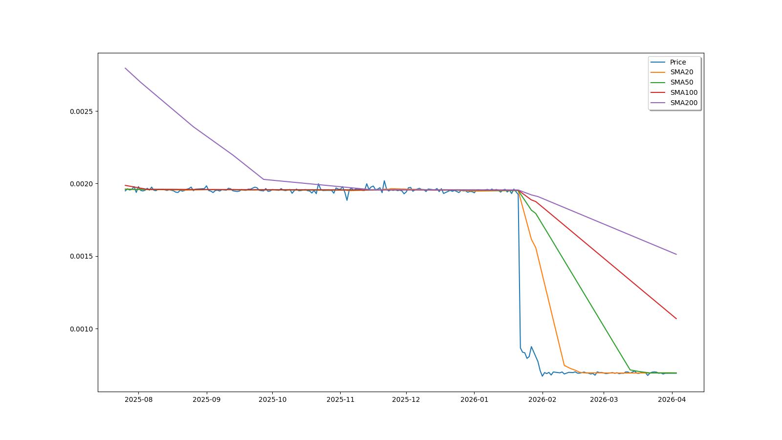 Pillar Simple Moving Averages