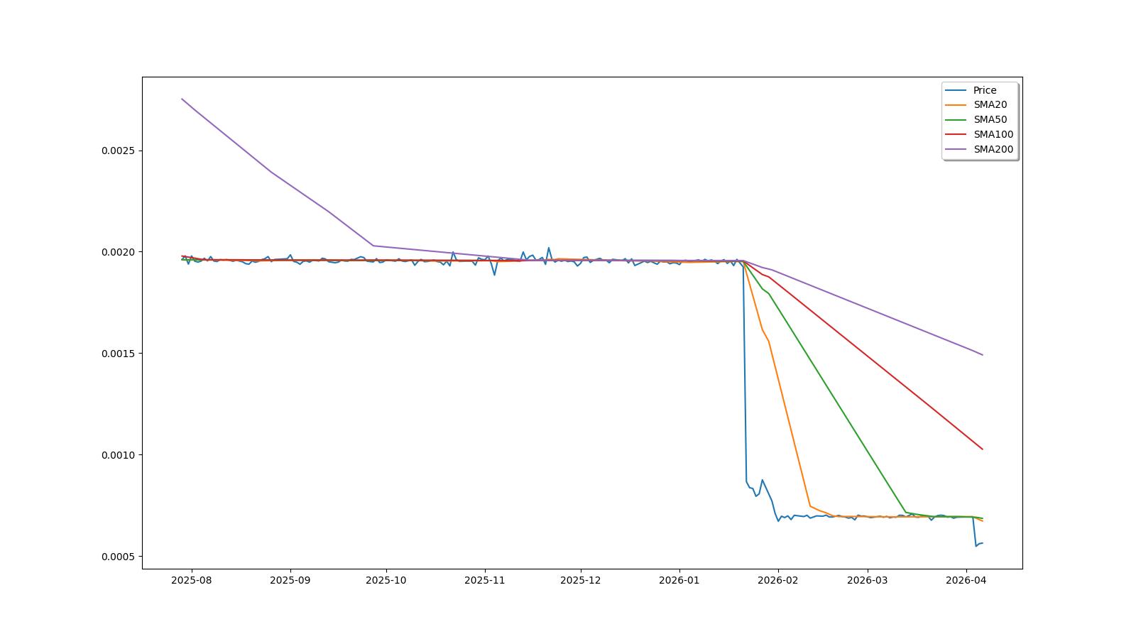 Pillar Simple Moving Averages