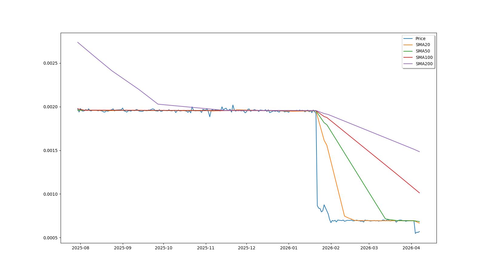 Pillar Simple Moving Averages