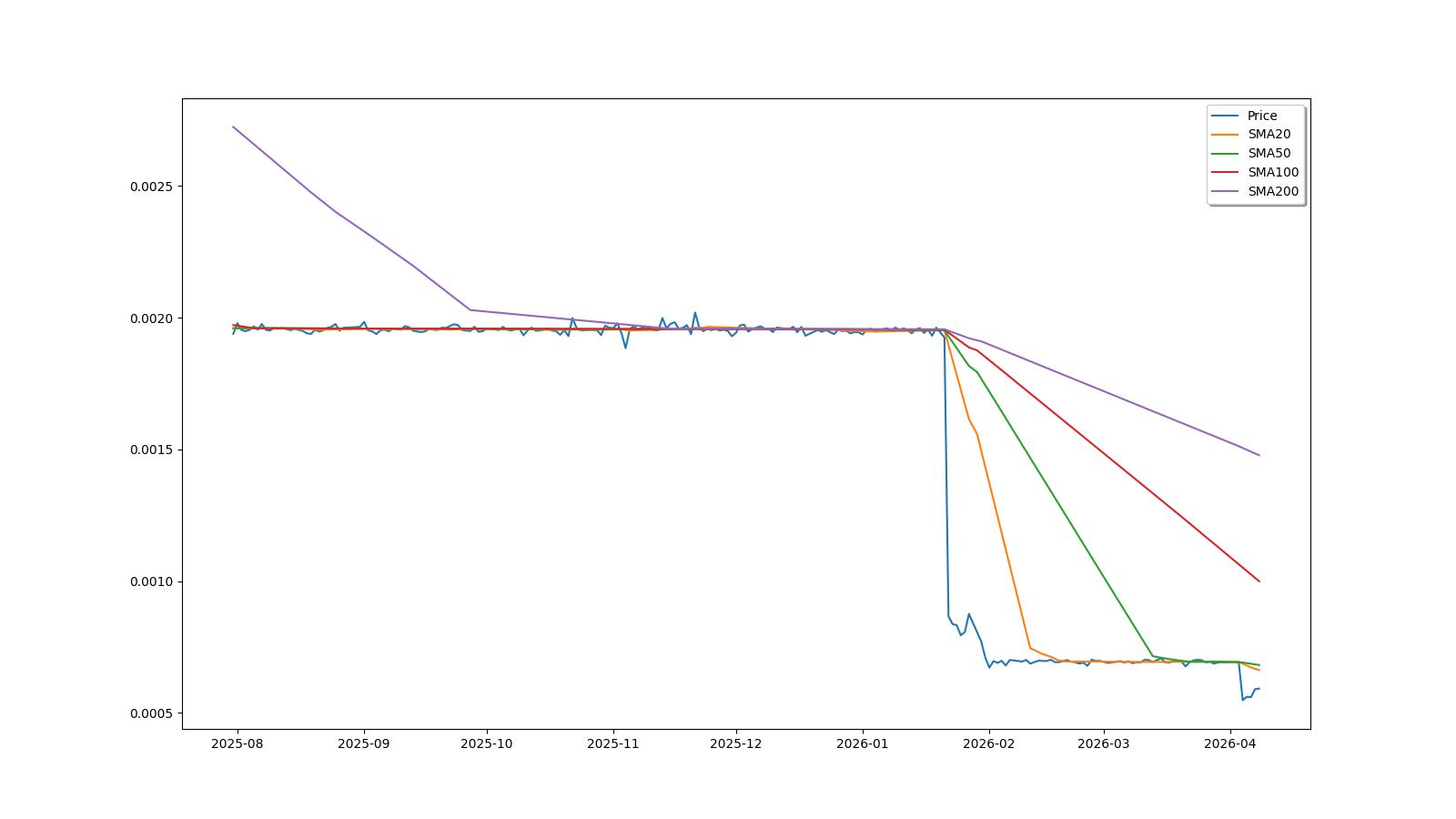 Pillar Simple Moving Averages