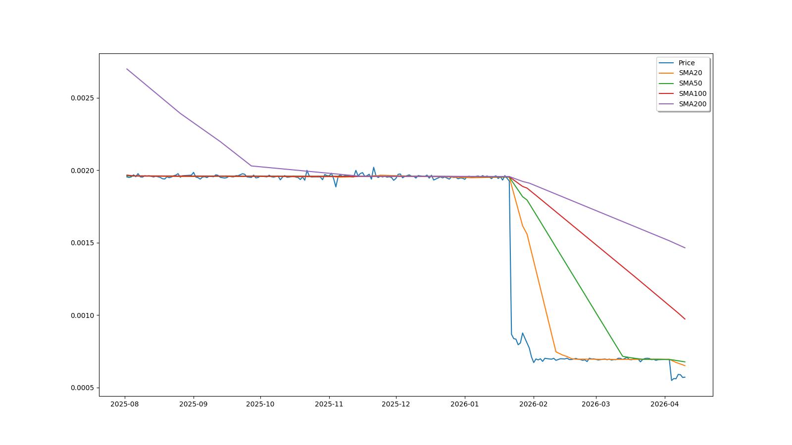 Pillar Simple Moving Averages