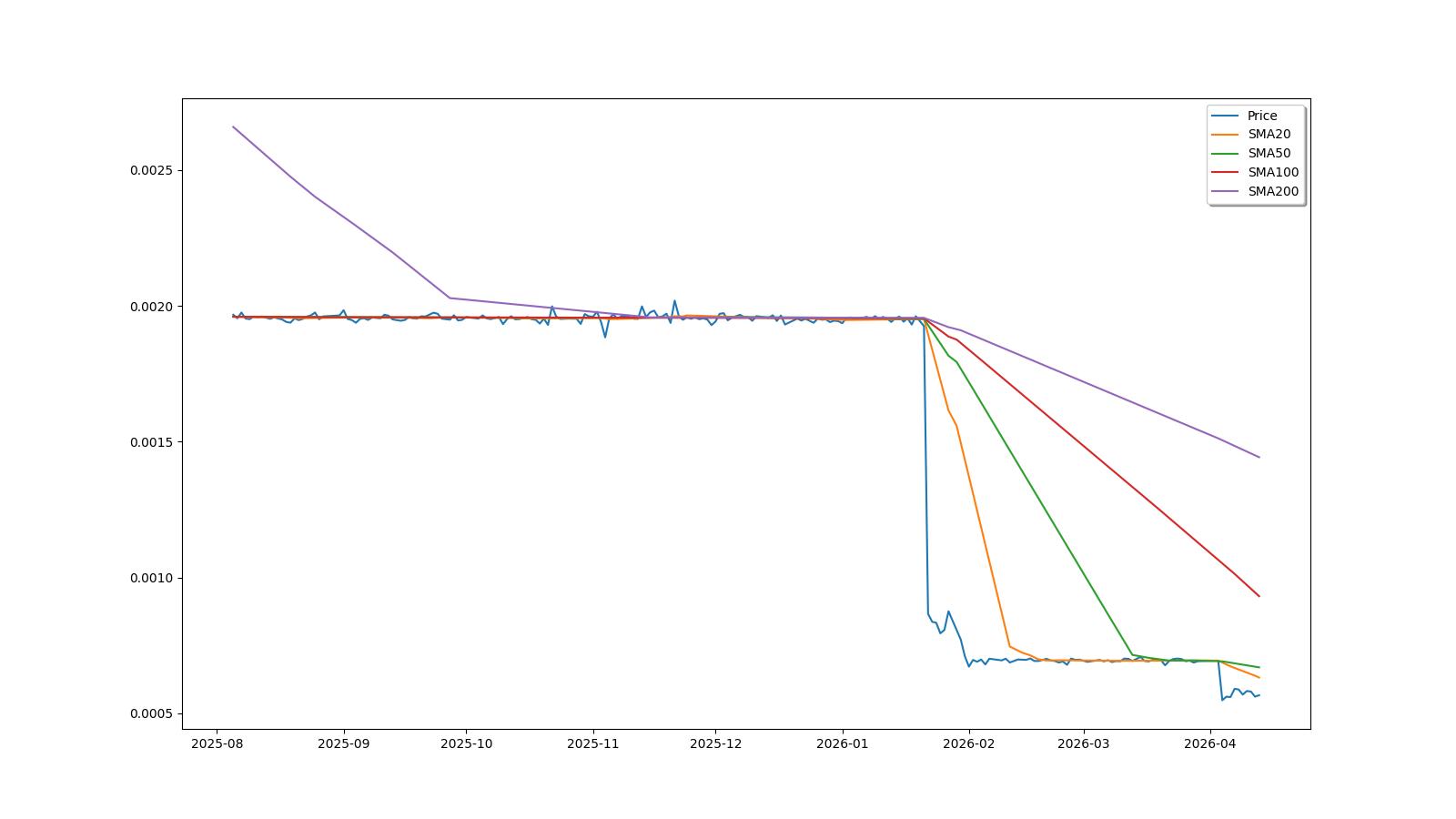 Pillar Simple Moving Averages