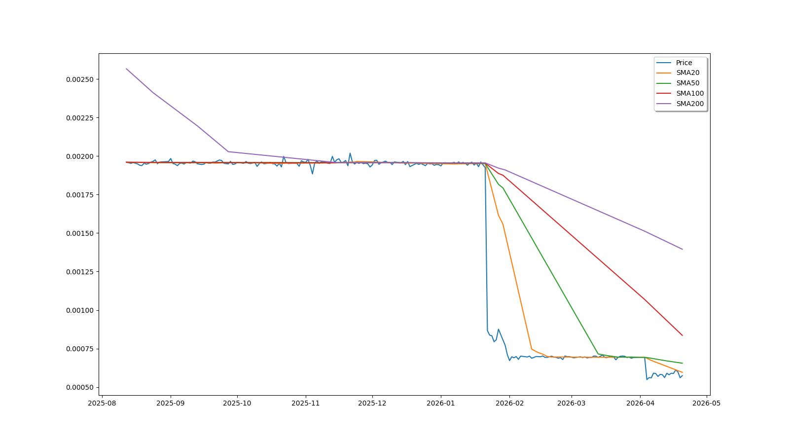Pillar Simple Moving Averages
