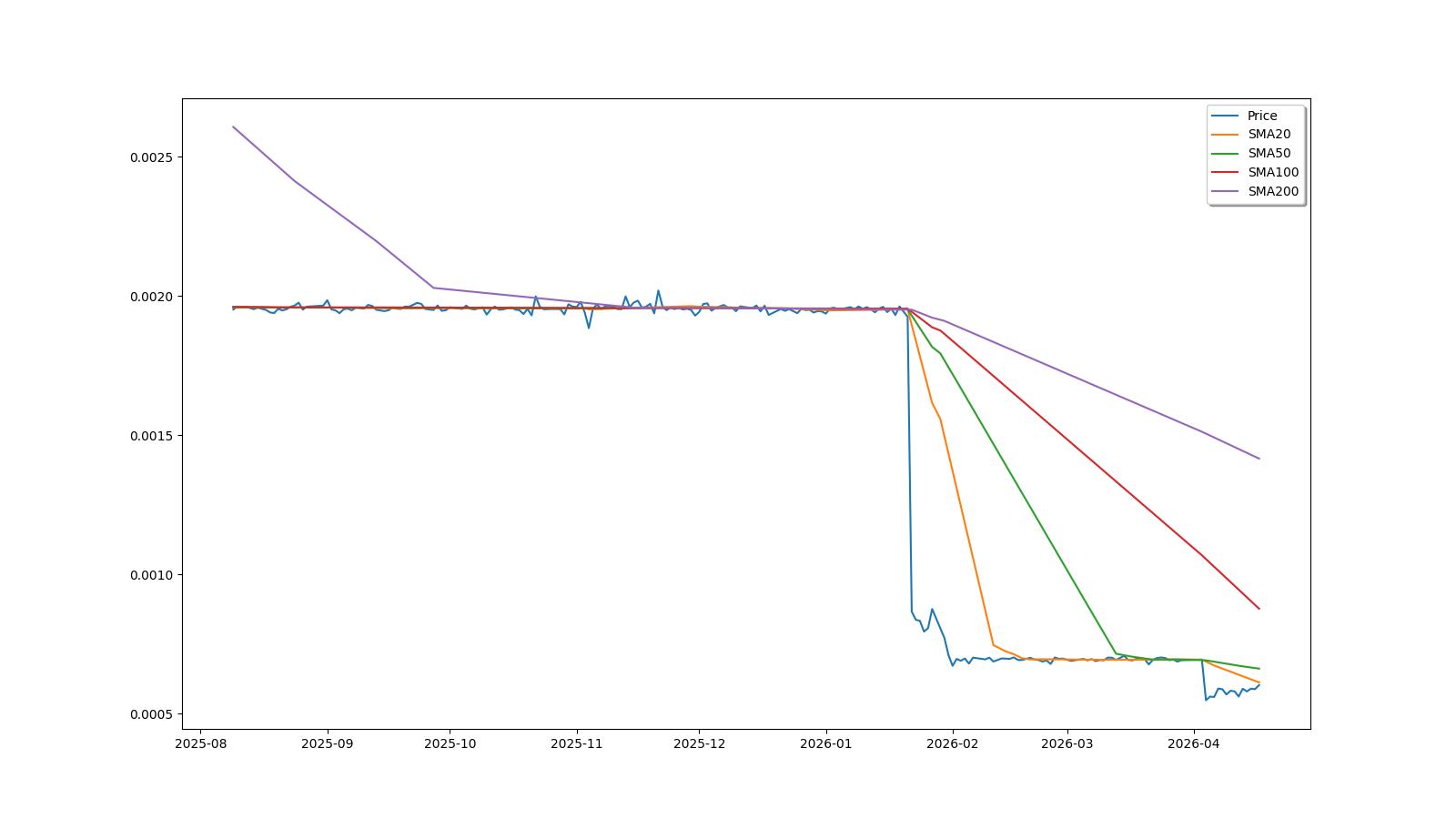 Pillar Simple Moving Averages