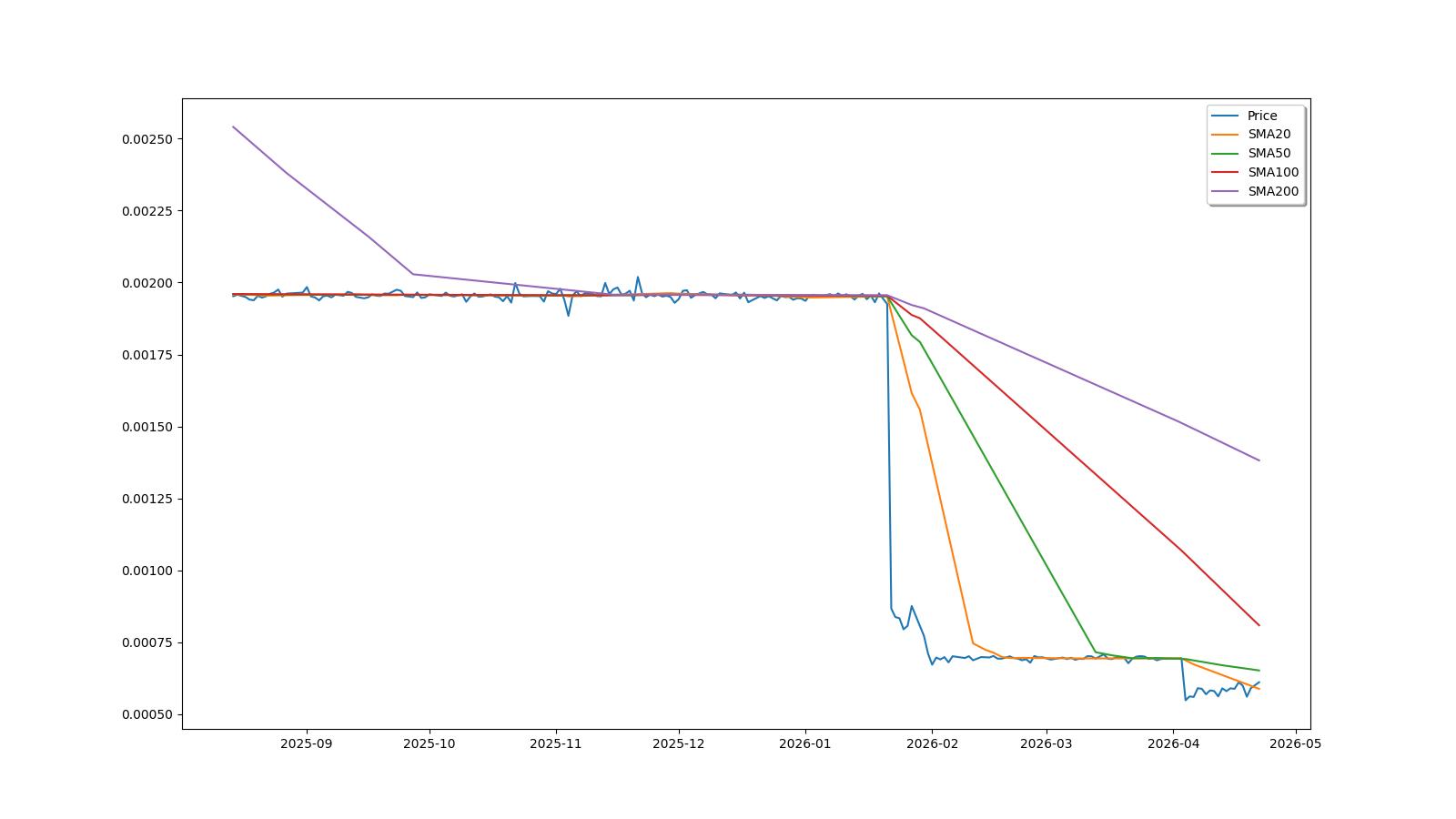 Pillar Simple Moving Averages