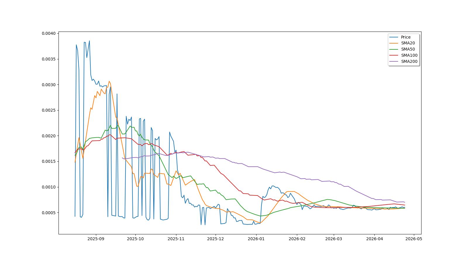 PillarFi Simple Moving Averages