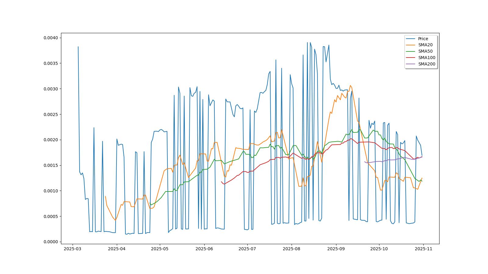 PillarFi Simple Moving Averages