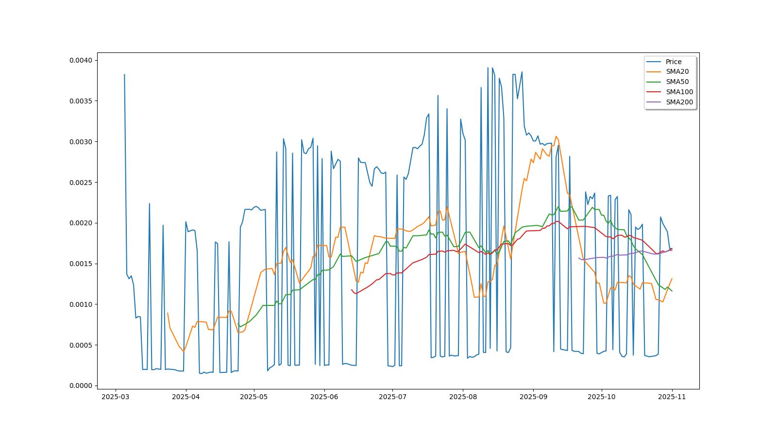 PillarFi Simple Moving Averages