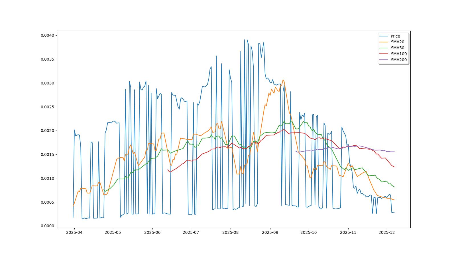 PillarFi Simple Moving Averages