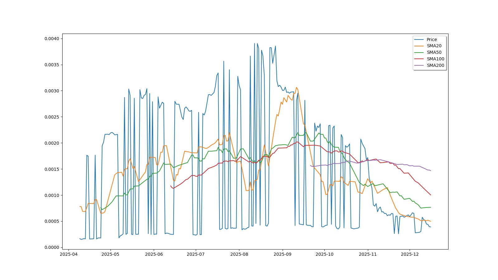 PillarFi Simple Moving Averages