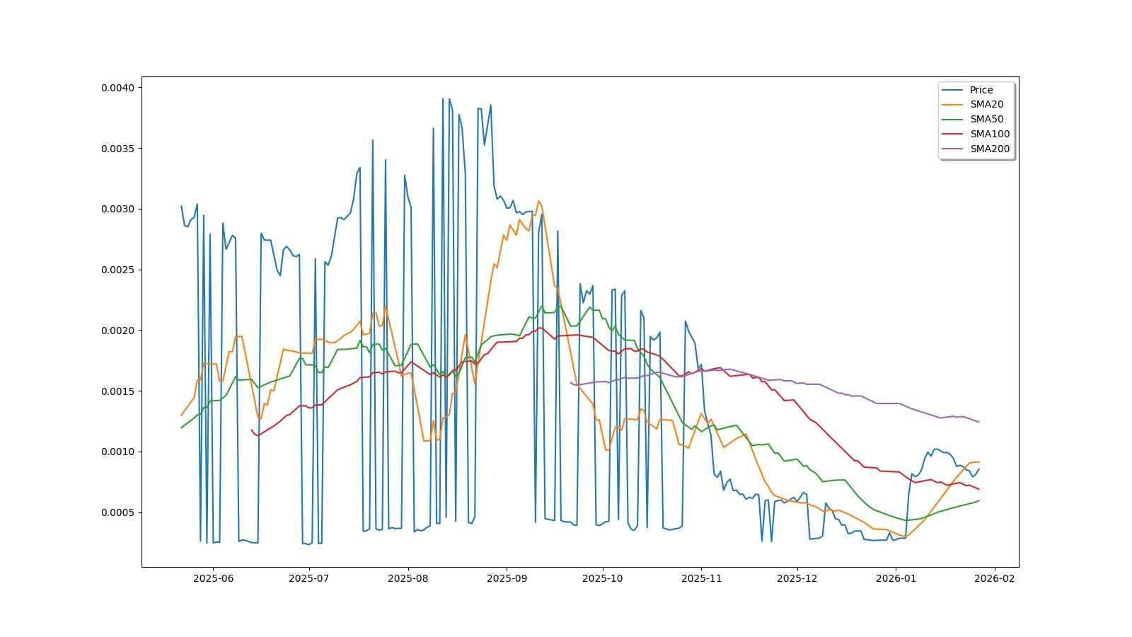 PillarFi Simple Moving Averages