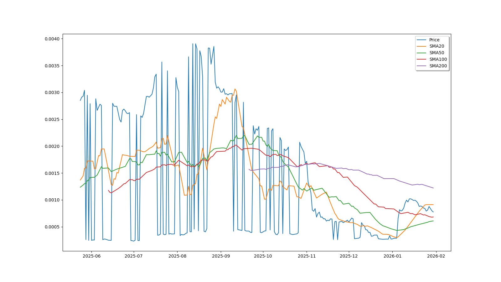 PillarFi Simple Moving Averages