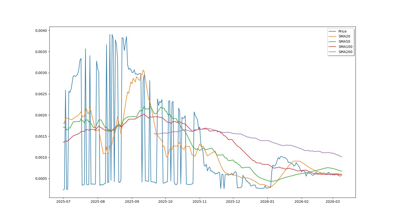 PillarFi Simple Moving Averages