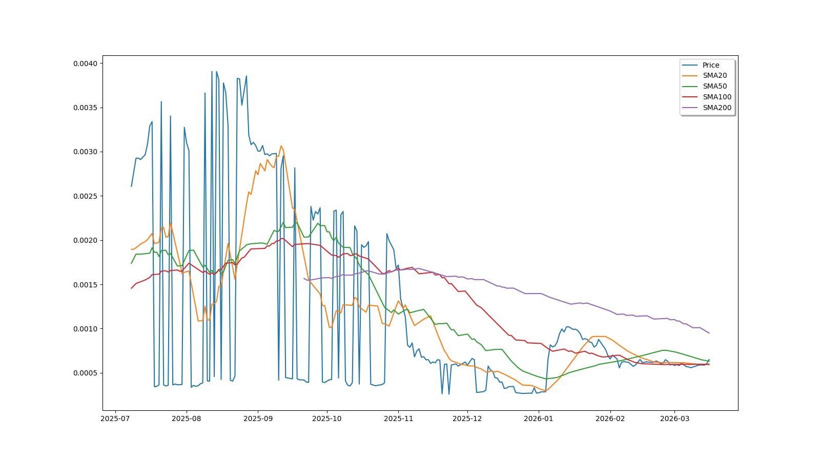 PillarFi Simple Moving Averages