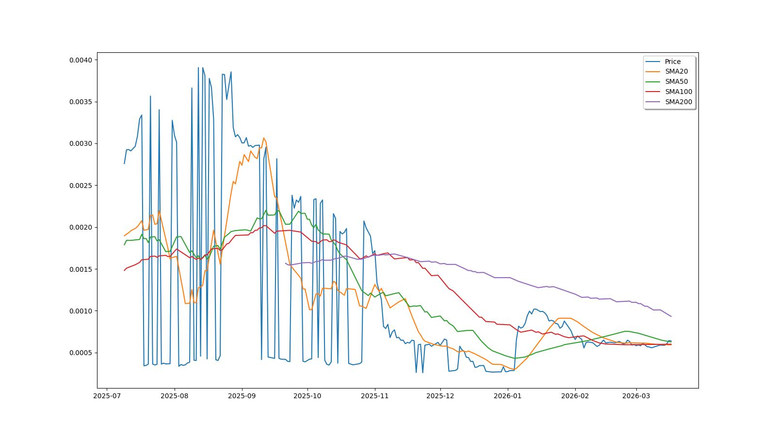 PillarFi Simple Moving Averages