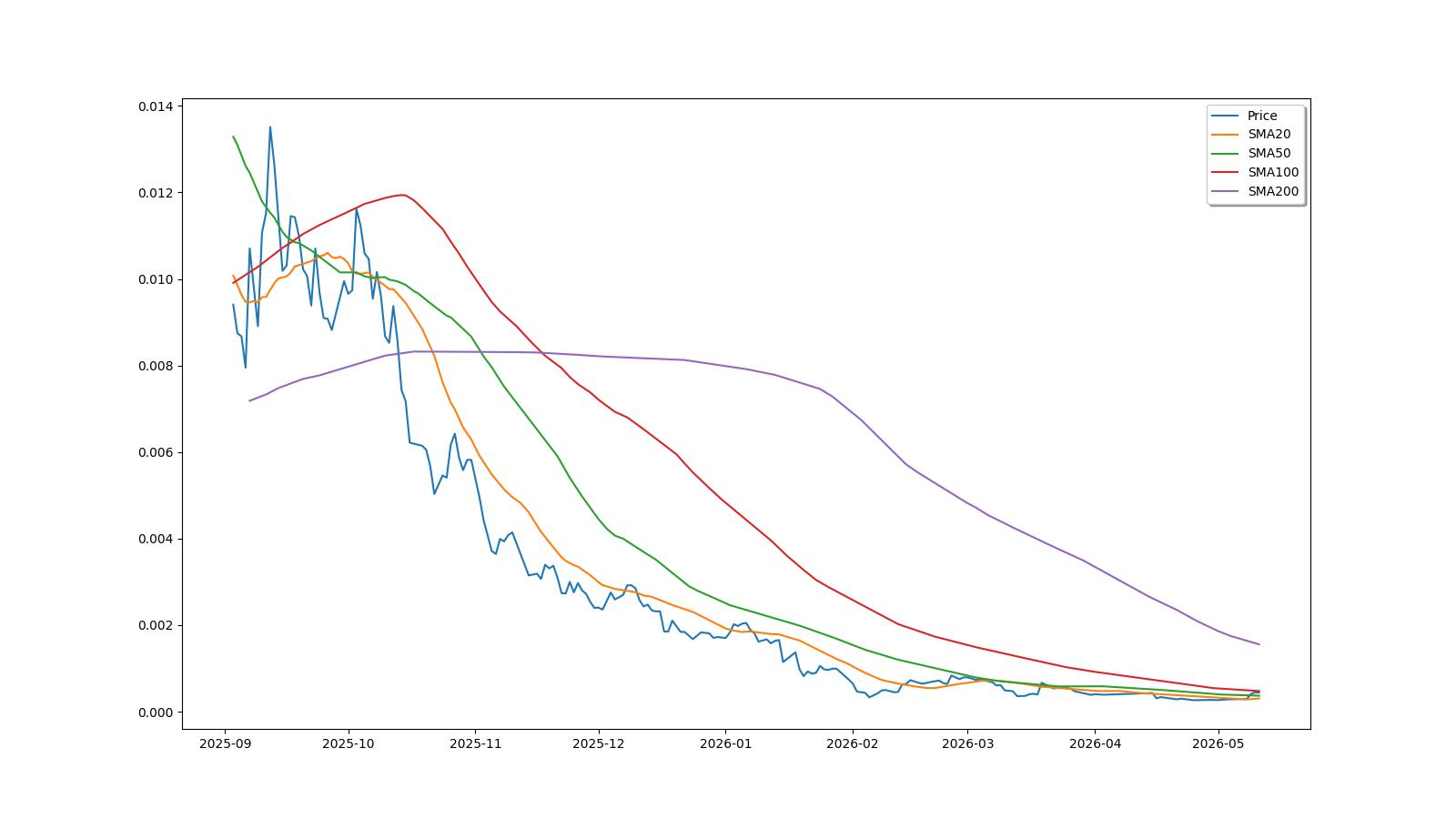 Pineapple Simple Moving Averages