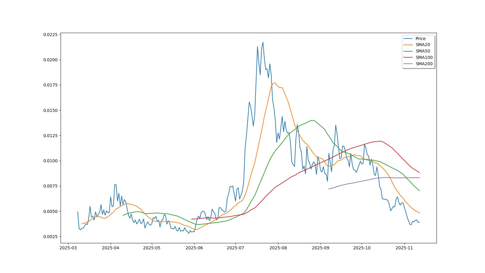 Pineapple Simple Moving Averages