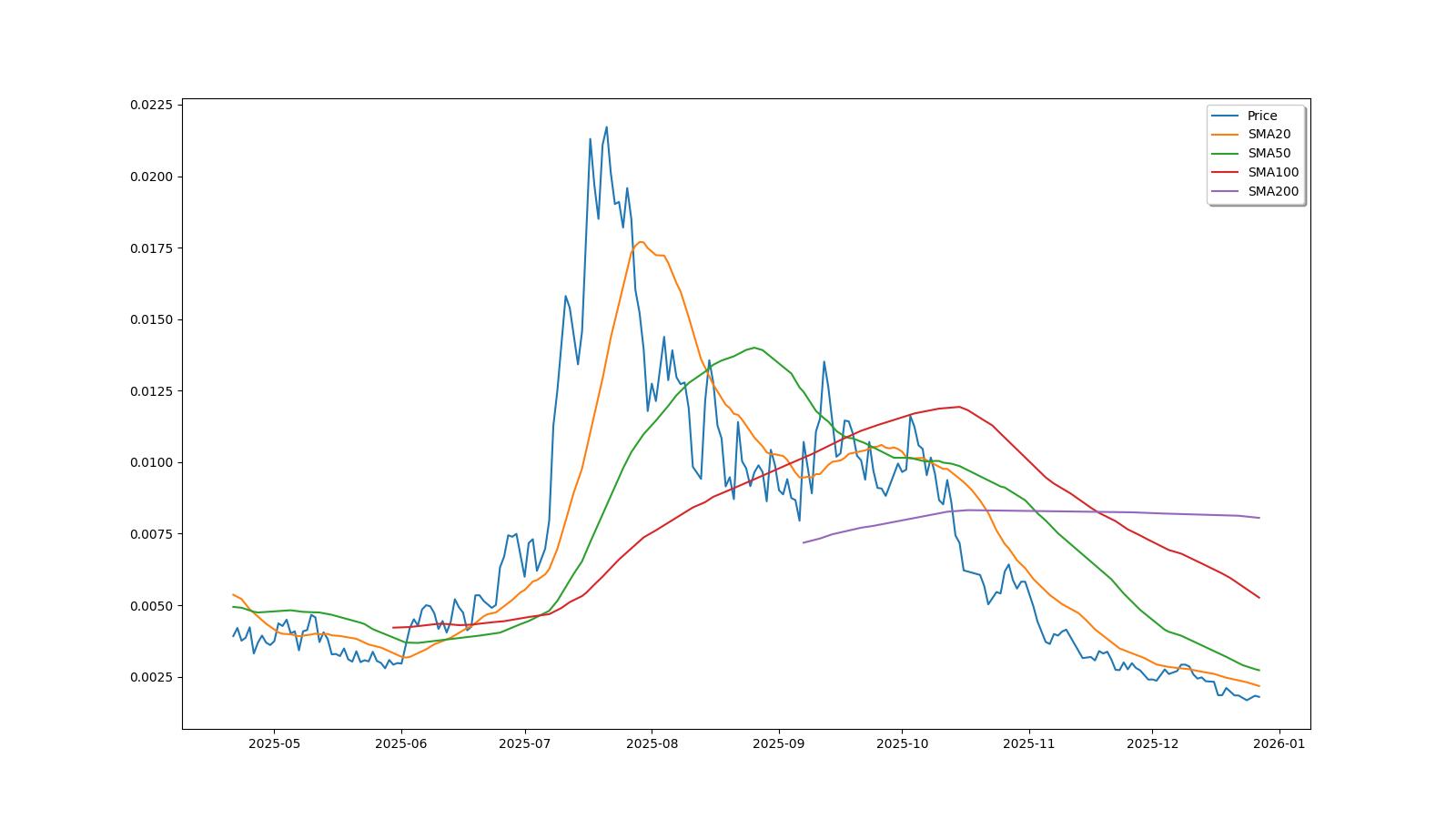 Pineapple Simple Moving Averages