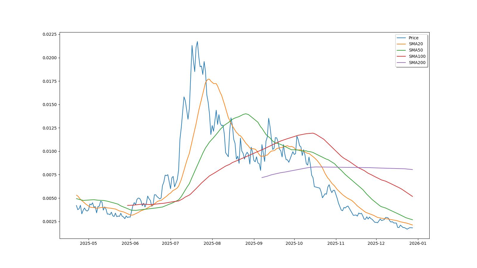 Pineapple Simple Moving Averages