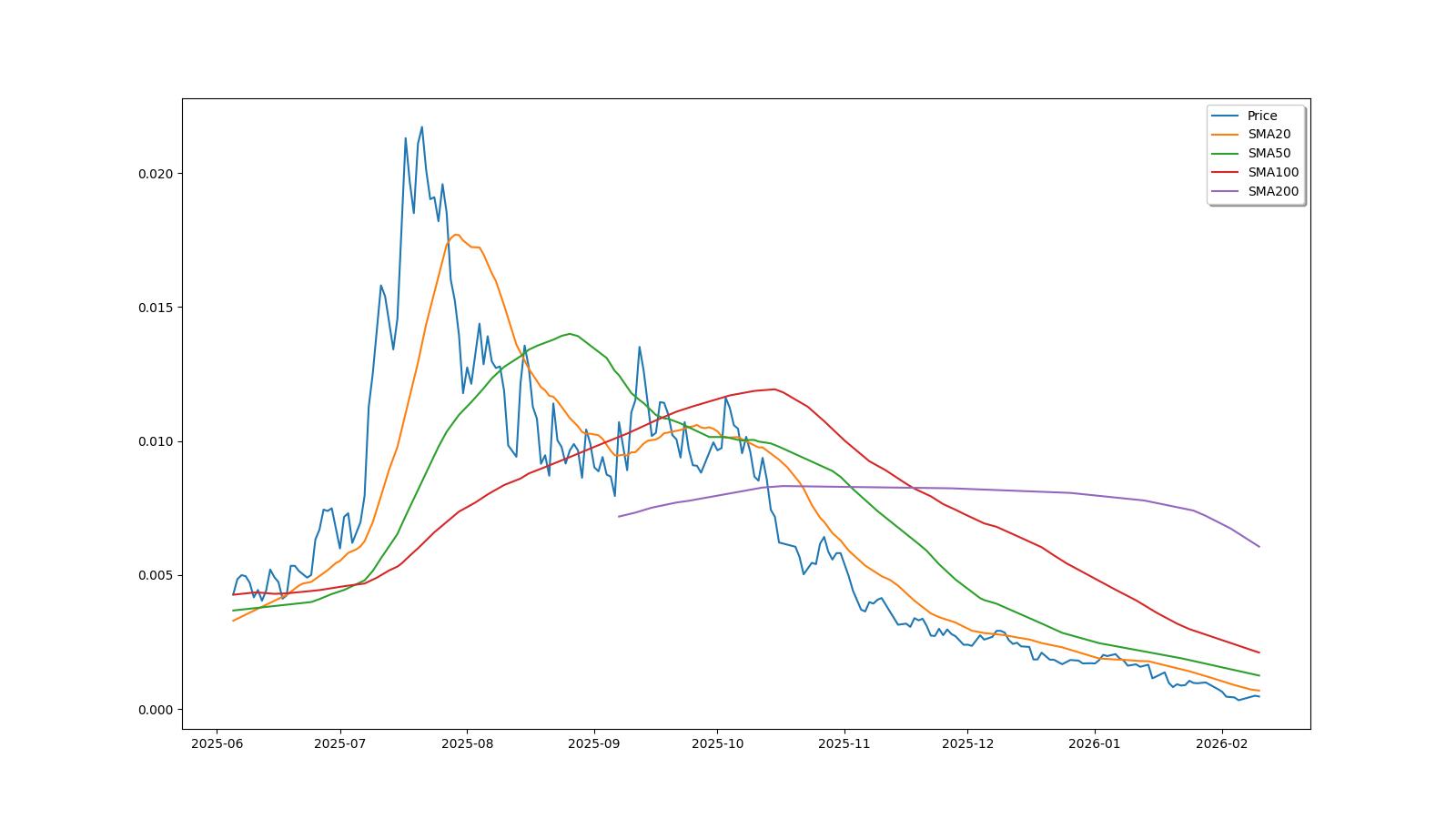 Pineapple Simple Moving Averages