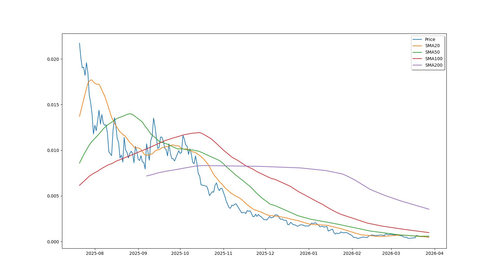 Pineapple Simple Moving Averages