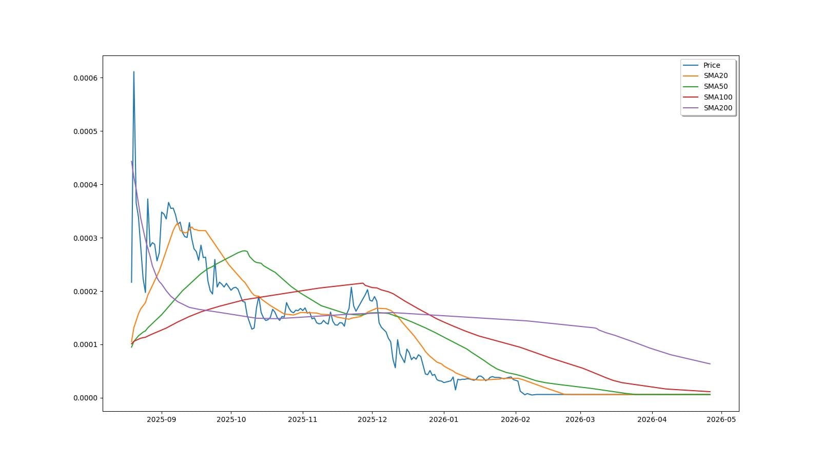 PinEye Simple Moving Averages