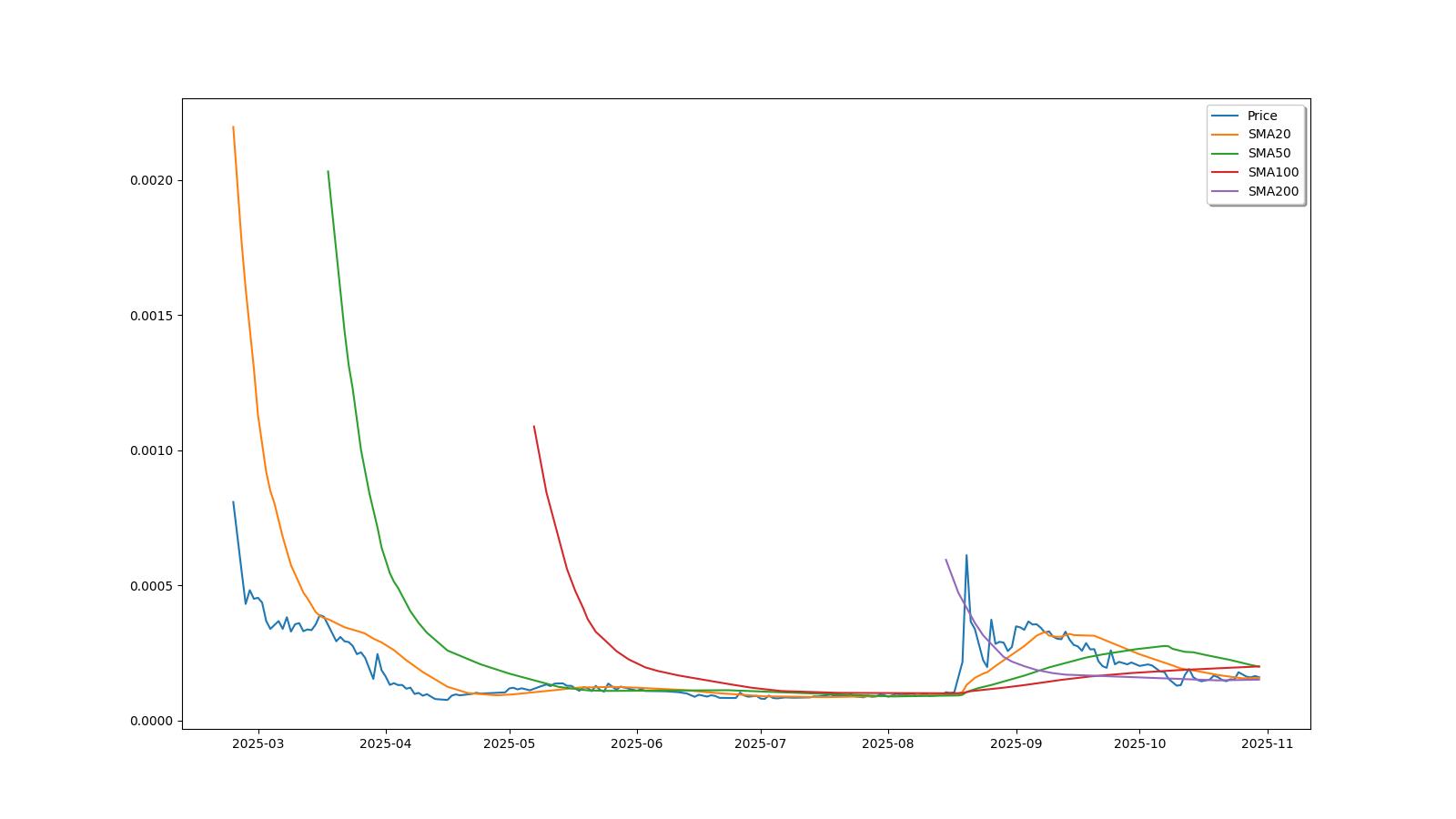 PinEye Simple Moving Averages