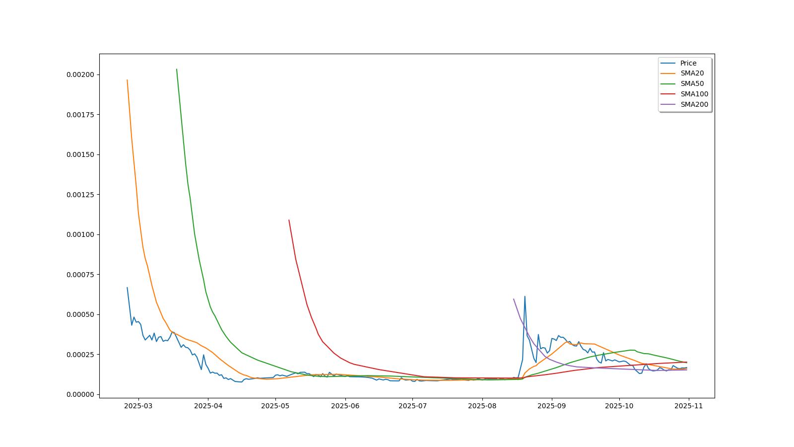 PinEye Simple Moving Averages