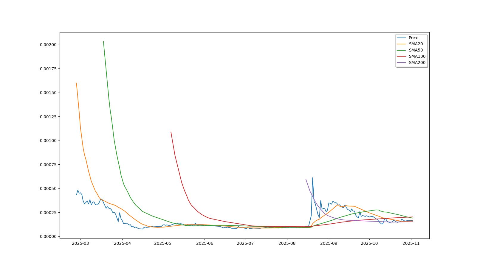 PinEye Simple Moving Averages