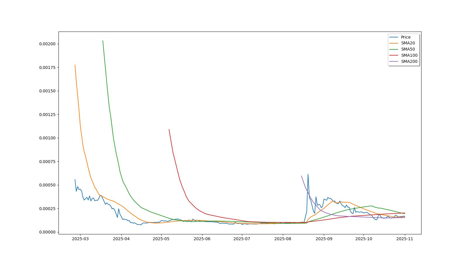 PinEye Simple Moving Averages