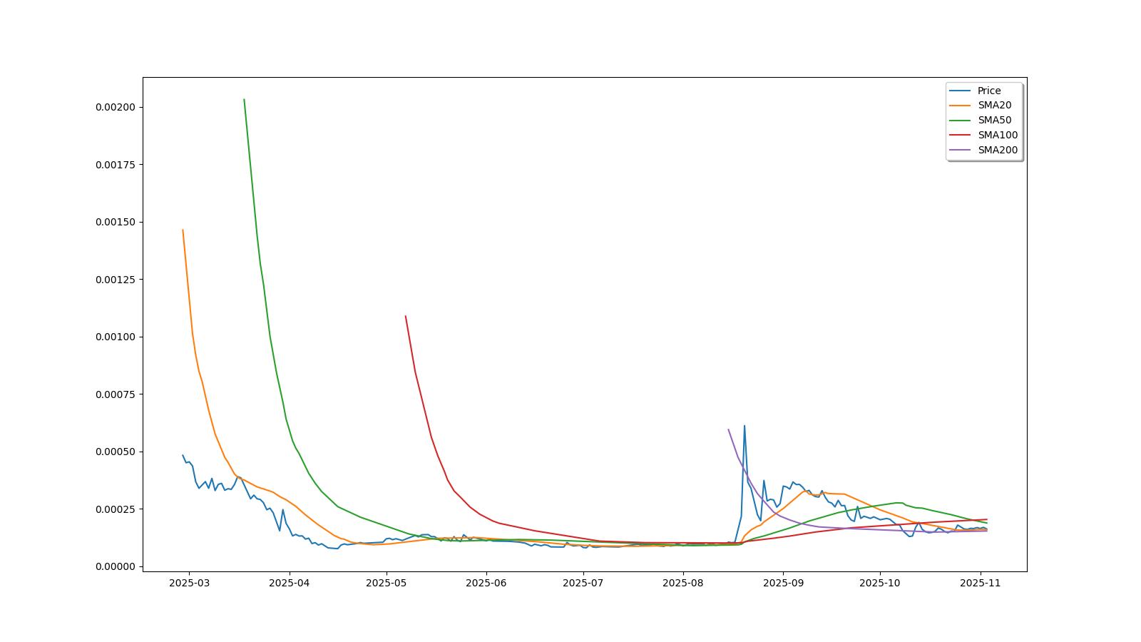 PinEye Simple Moving Averages