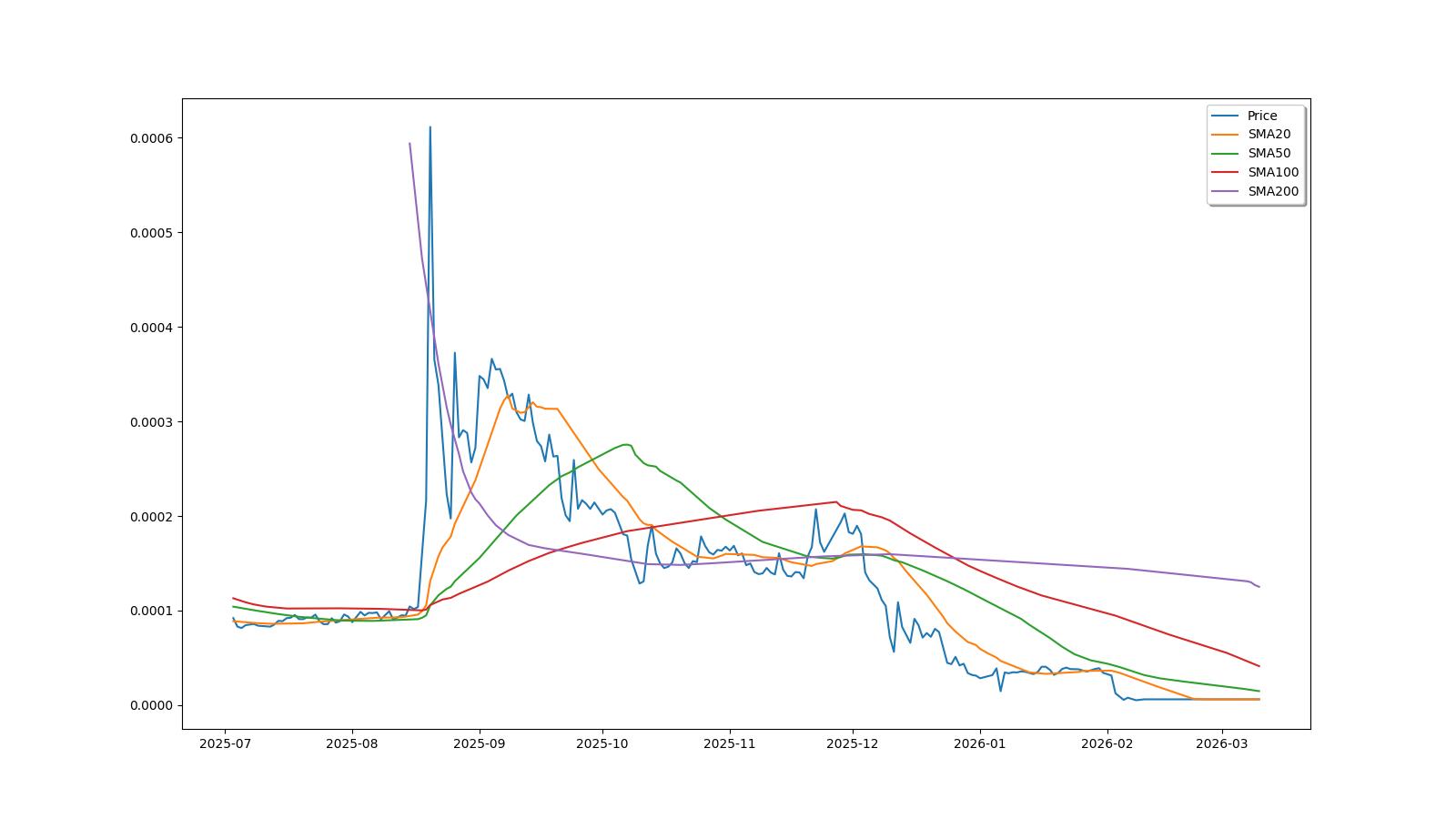 PinEye Simple Moving Averages