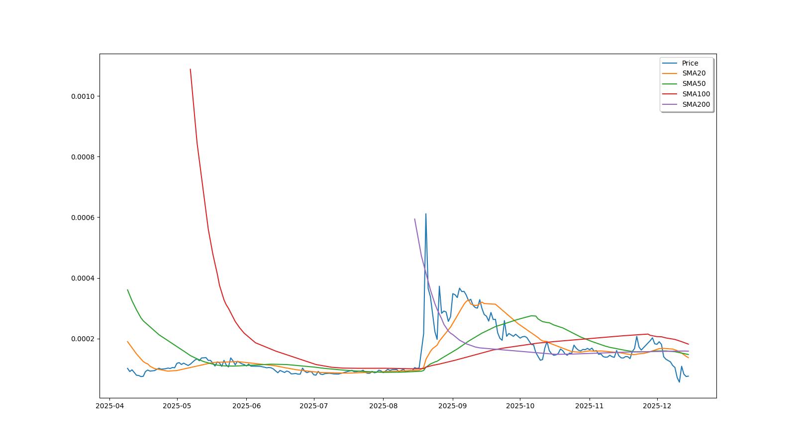 PinEye Simple Moving Averages
