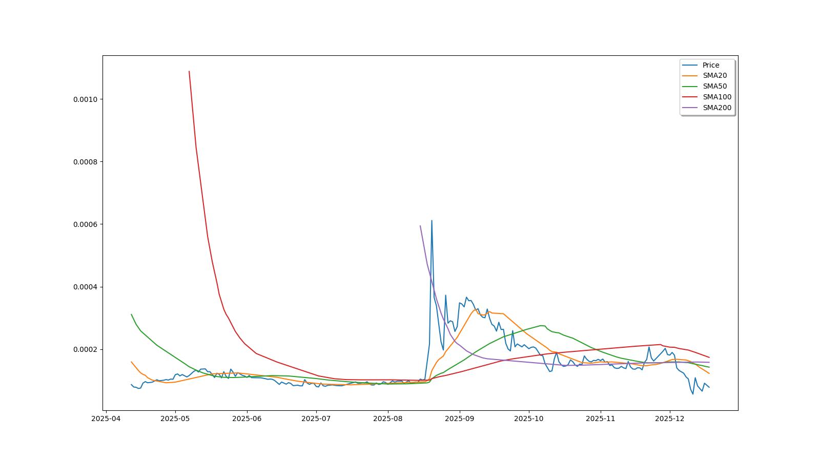 PinEye Simple Moving Averages