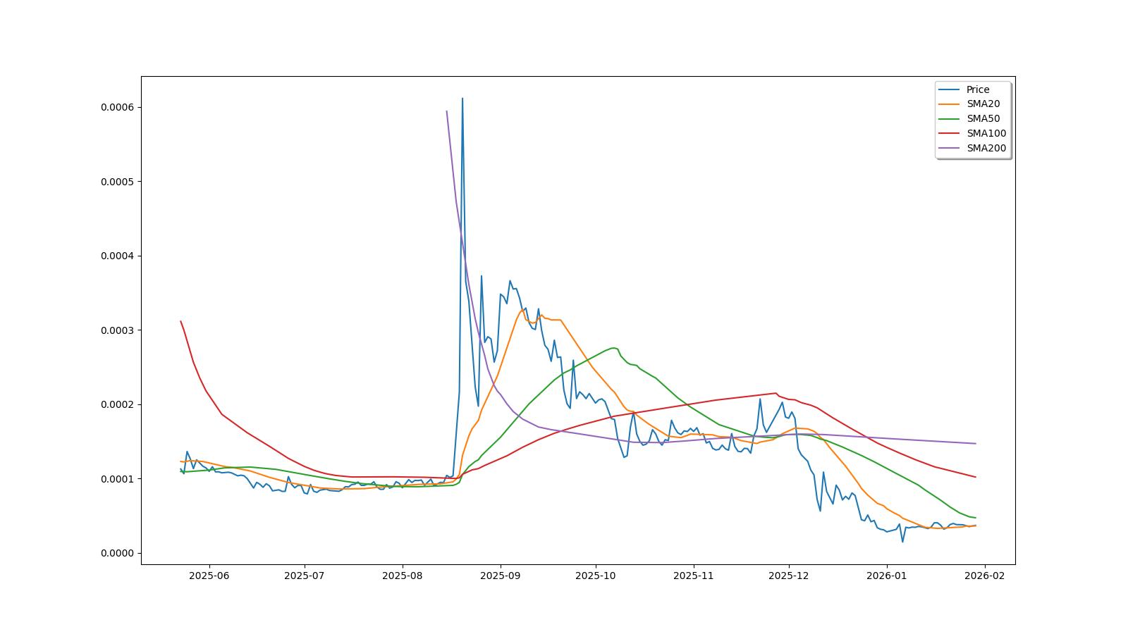 PinEye Simple Moving Averages