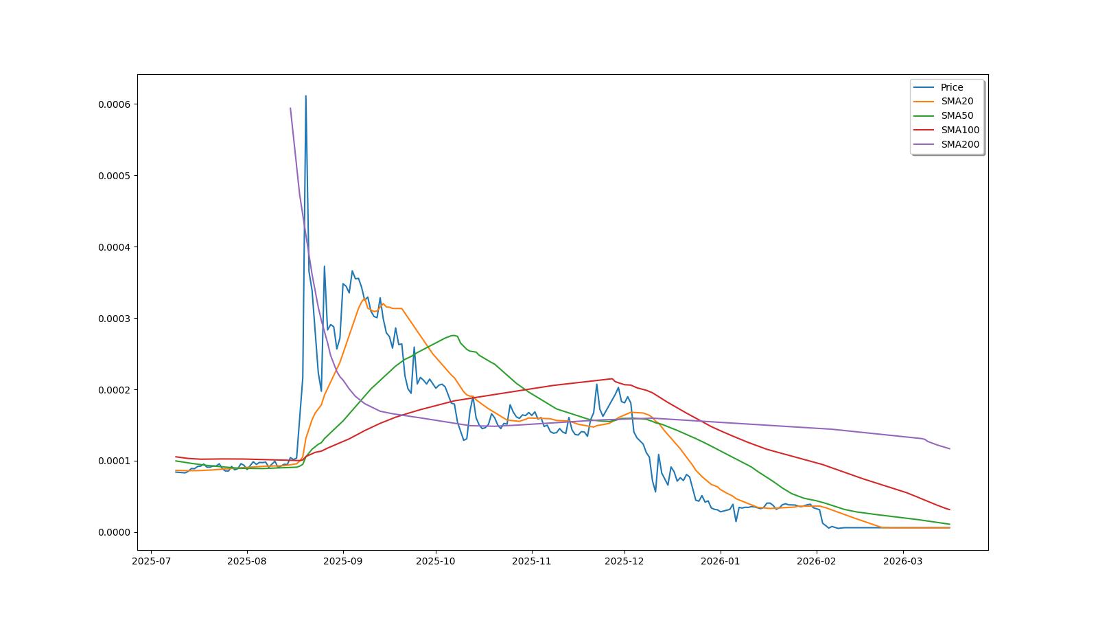 PinEye Simple Moving Averages