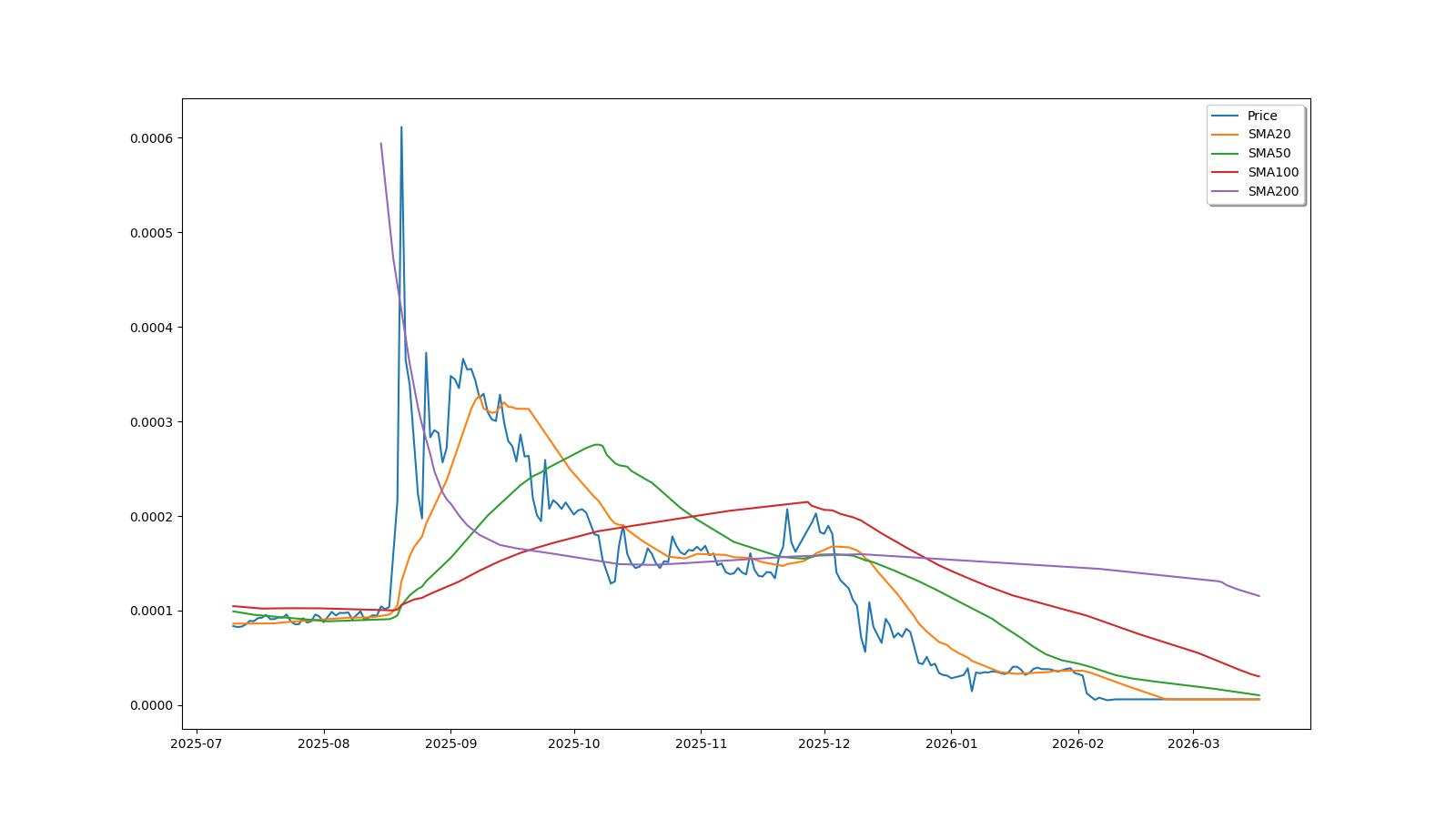 PinEye Simple Moving Averages