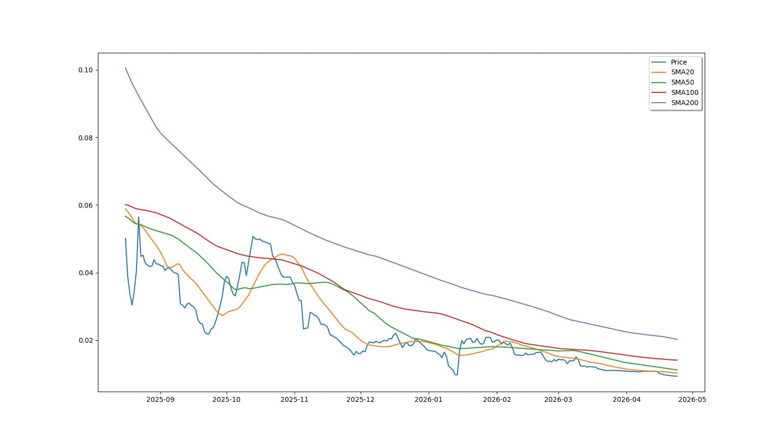 PinGo Simple Moving Averages