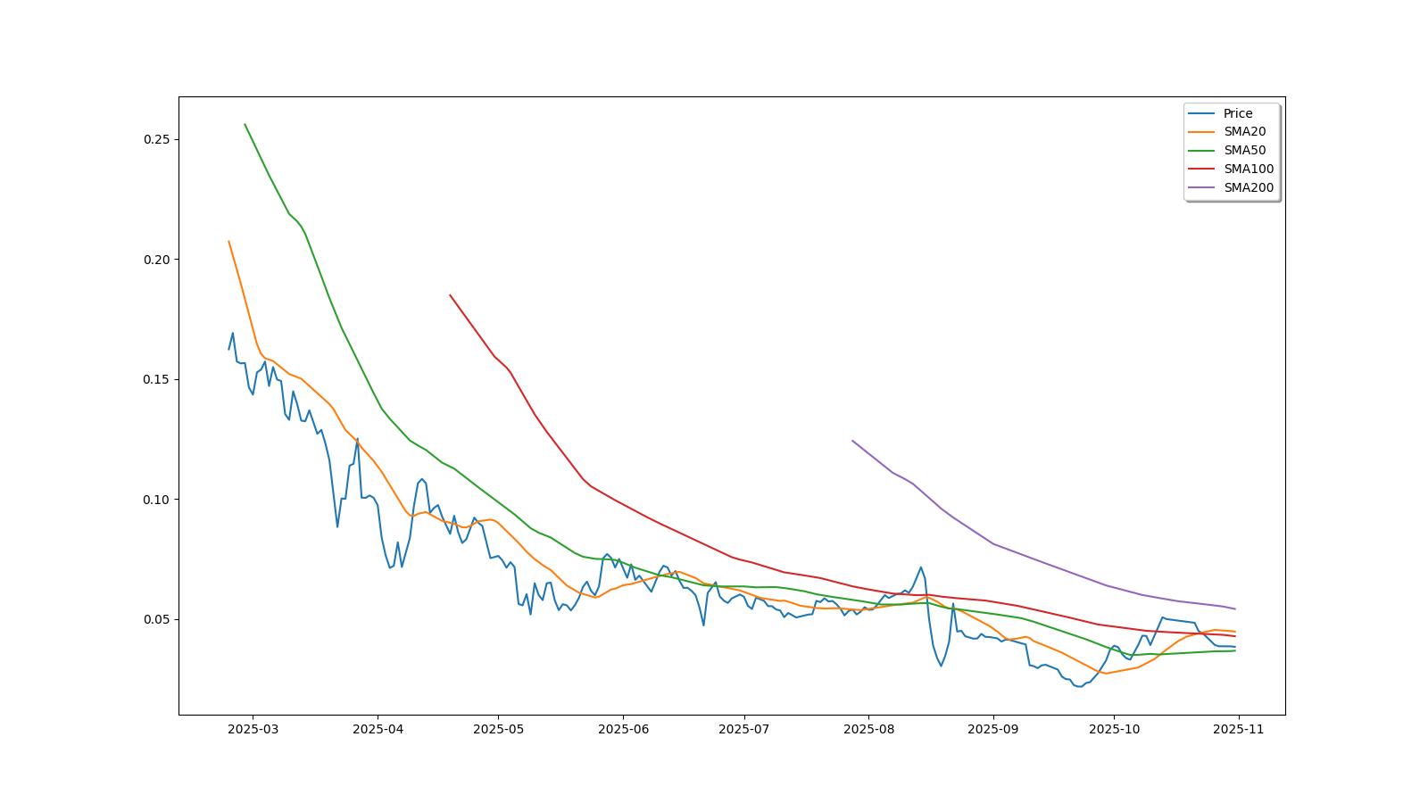 PinGo Simple Moving Averages