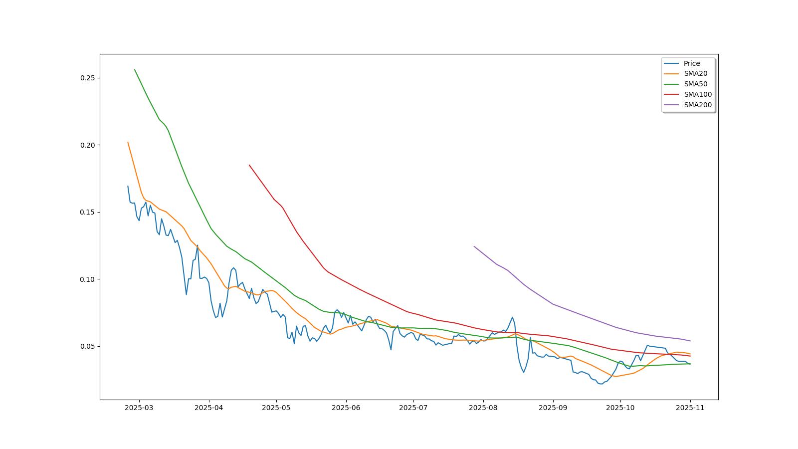 PinGo Simple Moving Averages